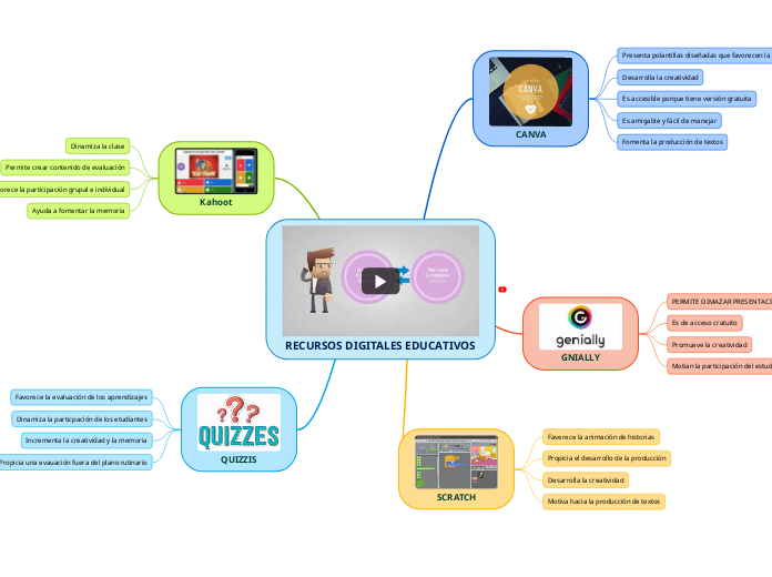 RECURSOS DIGITALES EDUCATIVOS - Mind Map